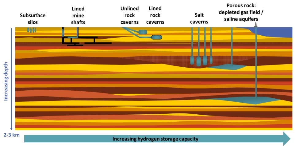 GeoLogica | The Transportation and Geological Storage of Hydrogen (G576)